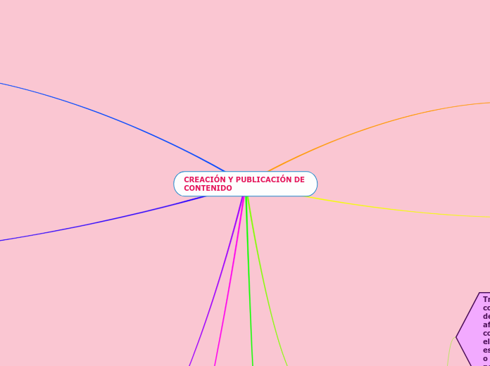 CREACIÓN Y PUBLICACIÓN DE CONTENIDO - Mind Map